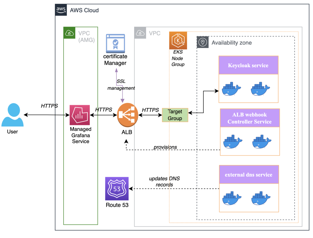 Authenticating With Amazon Managed Grafana Using Open Source Keycloak