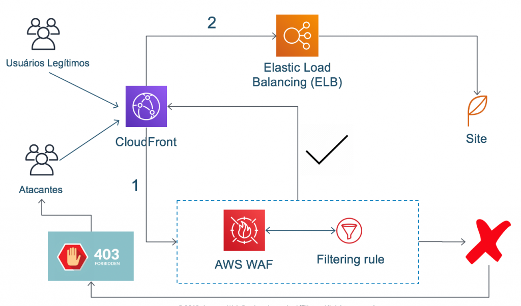 Protegendo Seu Site Com O Aws Waf E Amazon Cloudfront O Blog Da Aws