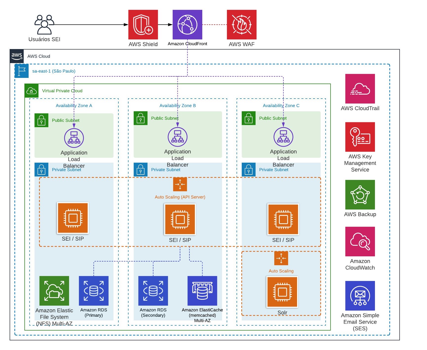 Arquitetura Do Sei Sistema Eletrônico De Informações Na Aws O Blog