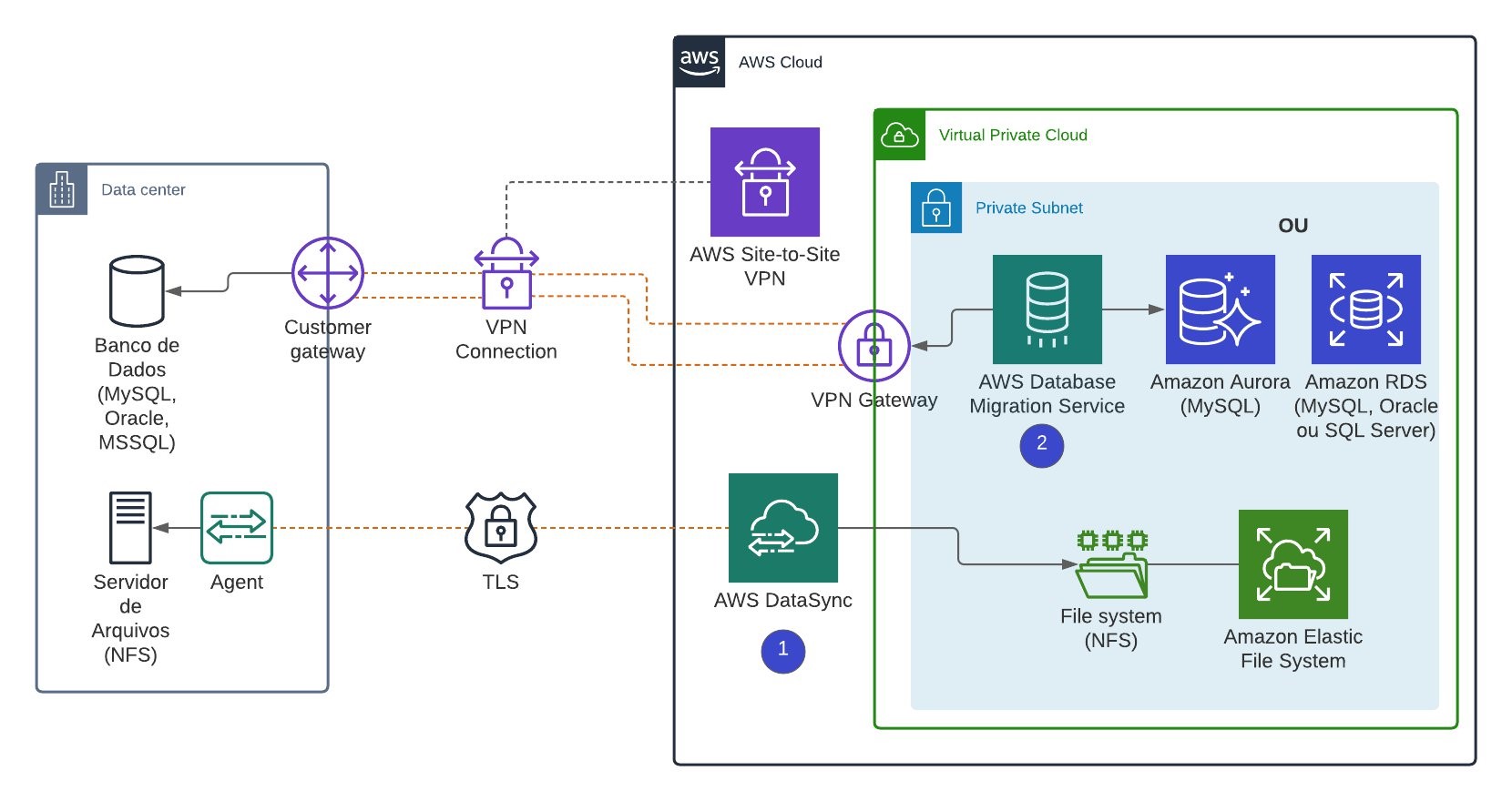 Arquitetura Do Sei Sistema Eletrônico De Informações Na Aws O Blog