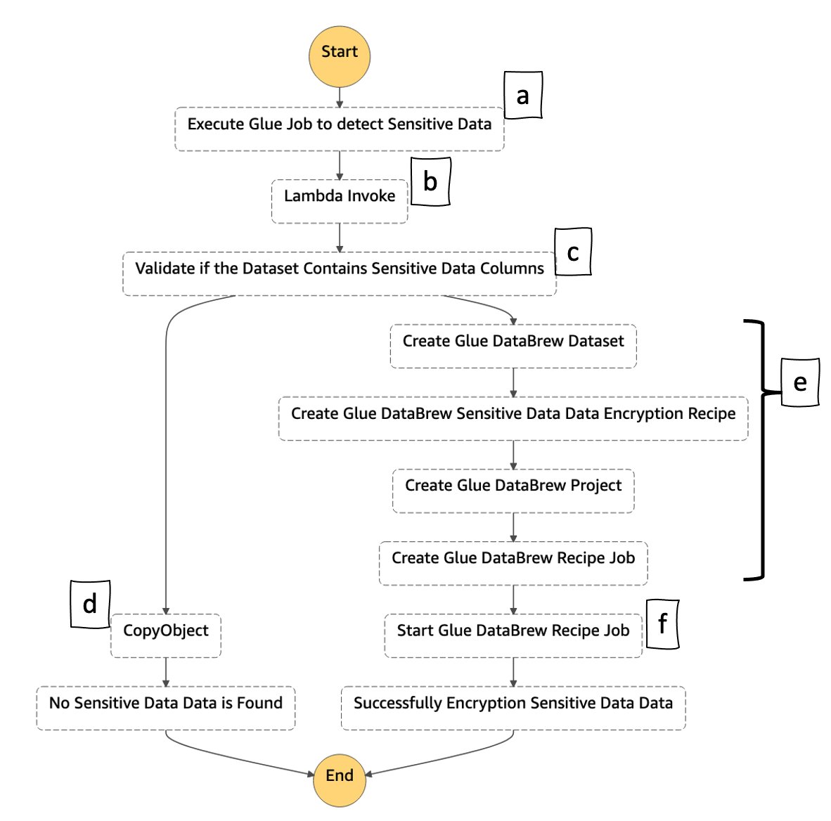 Detectando E Mascarando Dados Sensíveis Usando O Aws Glue E Aws Glue