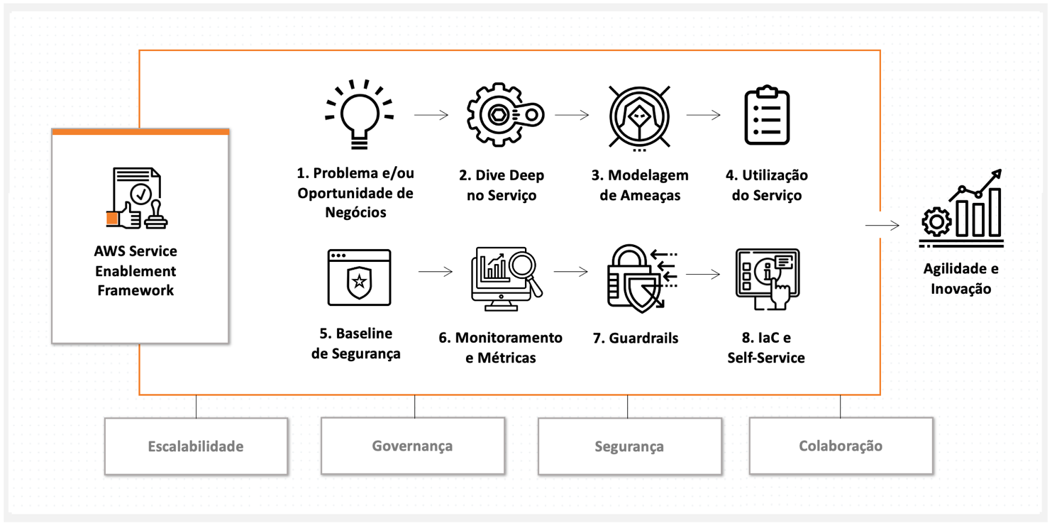 Criando Um Framework Para Habilitação De Serviços Na Aws O Blog Da Aws