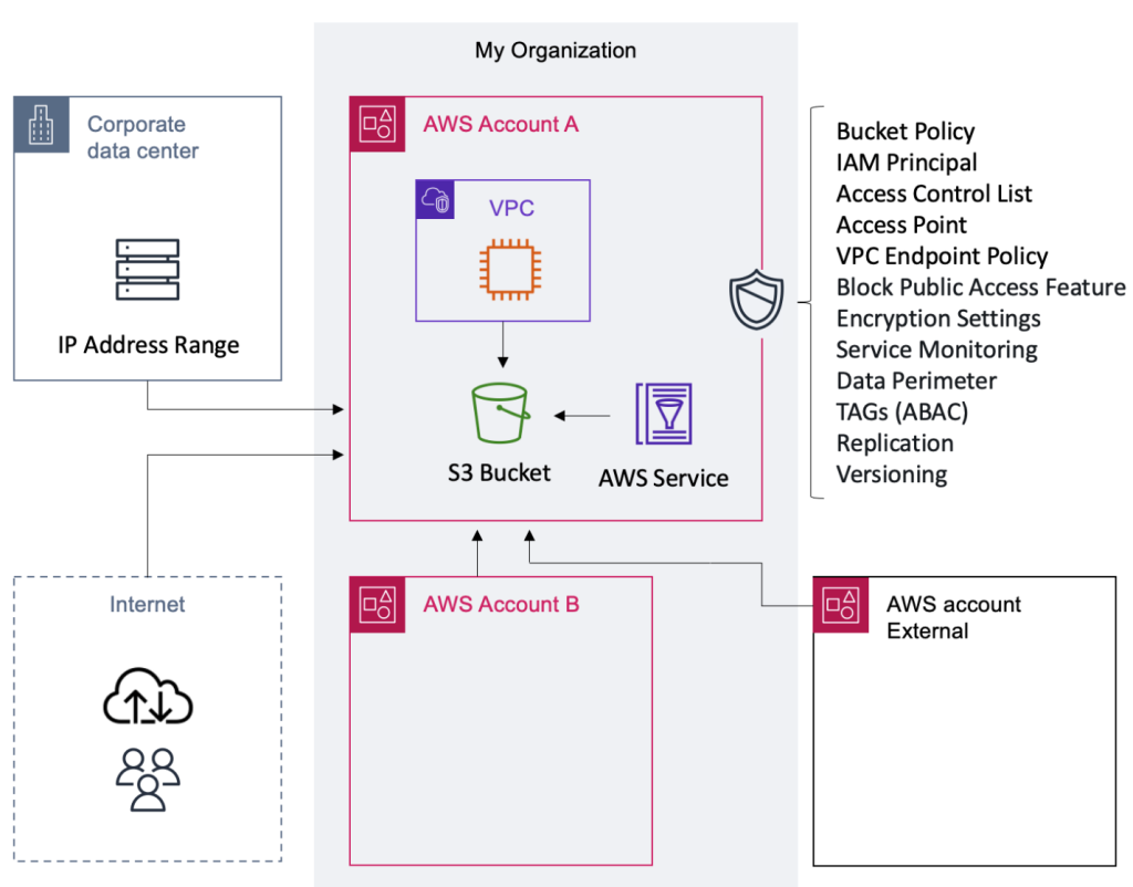 Criando Um Framework Para Habilitação De Serviços Na Aws O Blog Da Aws