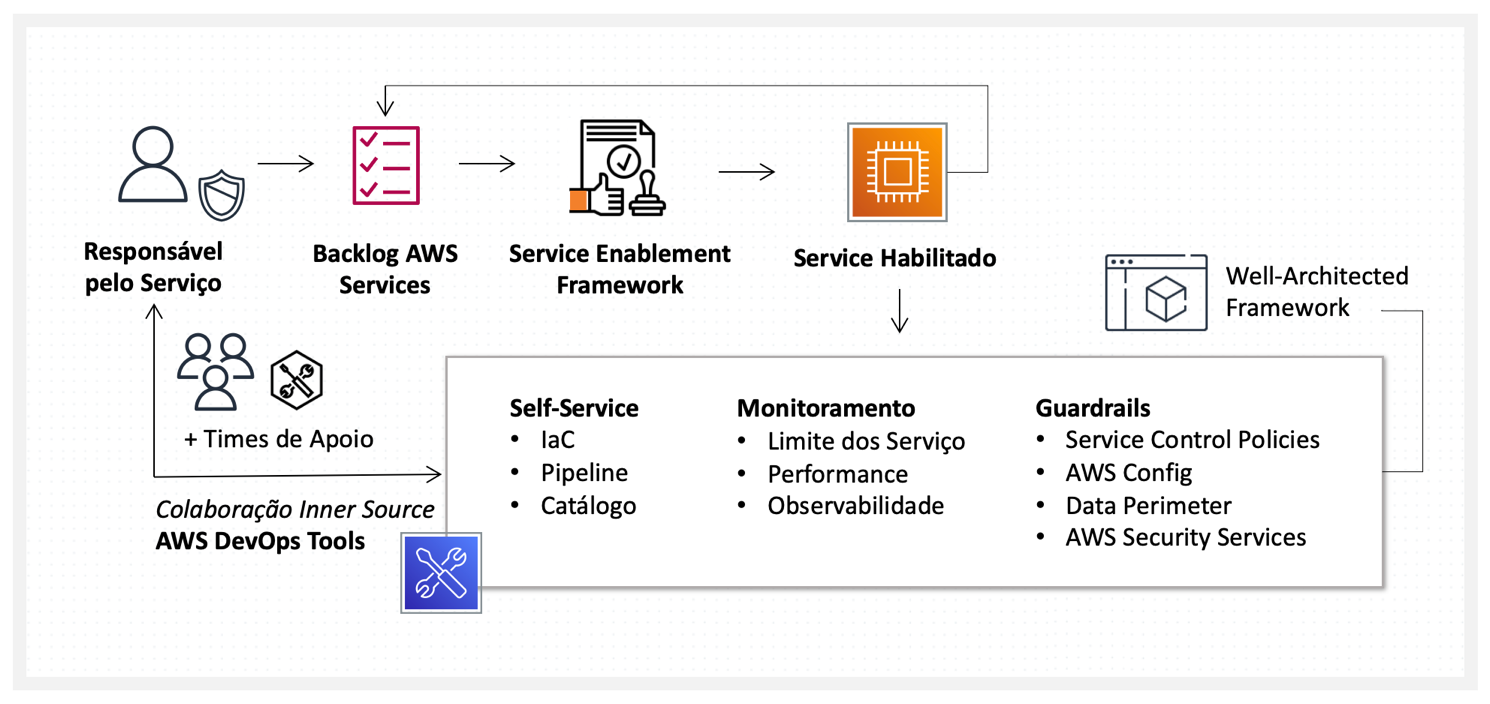 Criando Um Framework Para Habilitação De Serviços Na Aws O Blog Da Aws