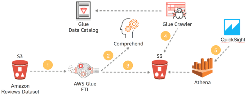 How To Scale Sentiment Analysis Using Amazon Comprehend Aws Glue And