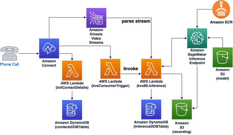 Amazon Kinesis Aws Machine Learning Blog