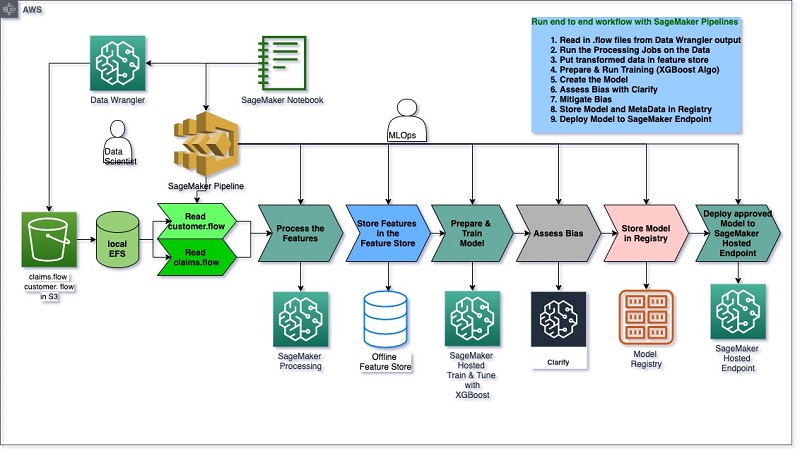 Architect And Build The Full Machine Learning Lifecycle With Aws An