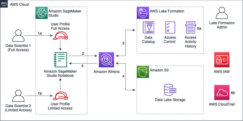 Control And Audit Data Exploration Activities With Amazon Sagemaker