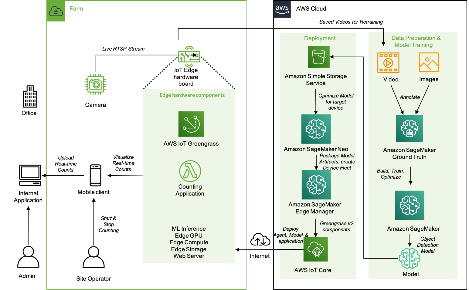 Build Machine Learning At The Edge Applications Using Amazon Sagemaker