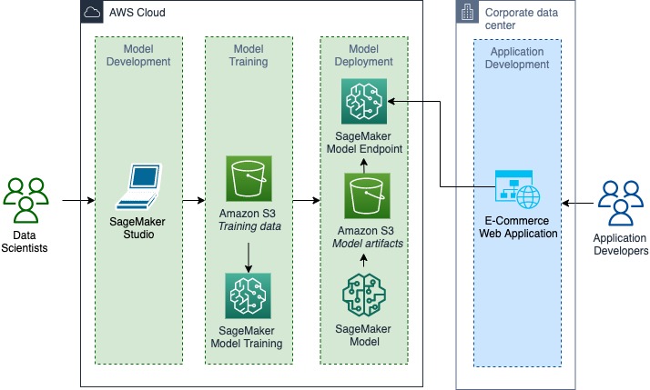 Introducing Hybrid Machine Learning Aws Machine Learning Blog