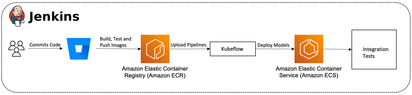 Build Repeatable Secure And Extensible End To End Machine Learning