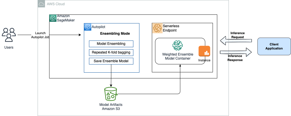 Deploy Amazon Sagemaker Autopilot Models To Serverless Inference