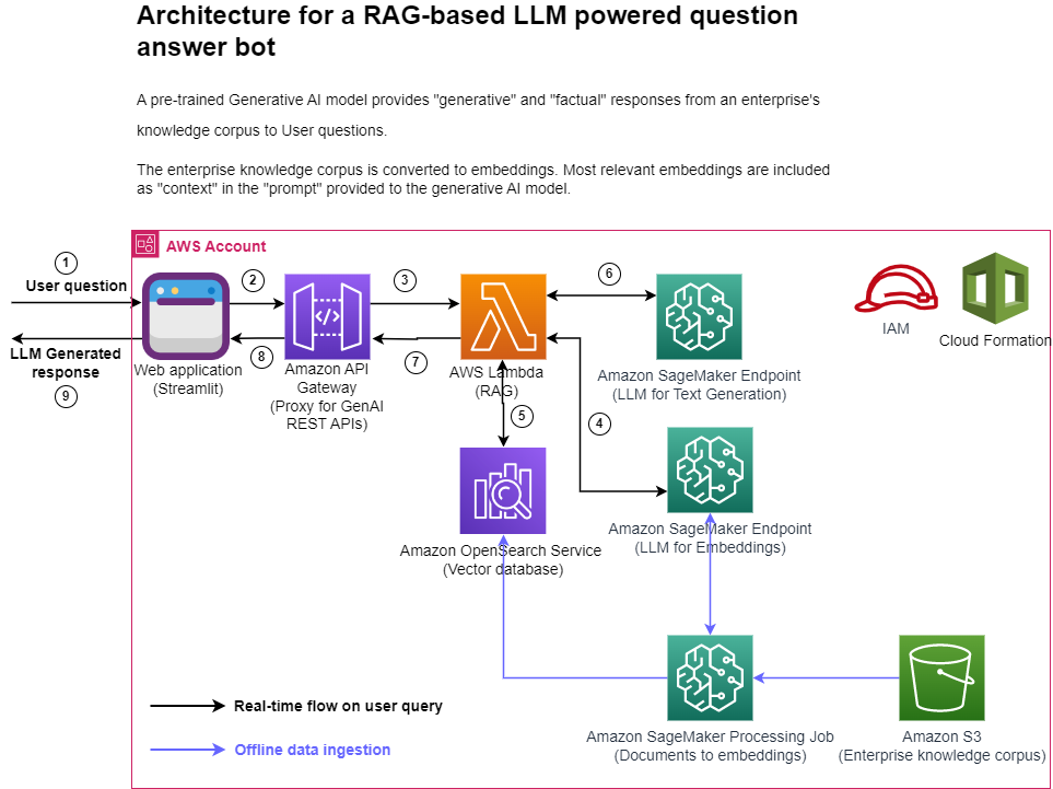 Build A Powerful Question Answering Bot With Amazon Sagemaker Amazon