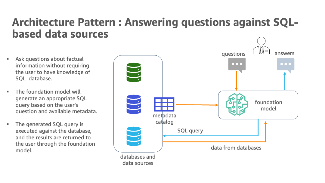 Reinventing The Data Experience Use Generative Ai And Modern Data