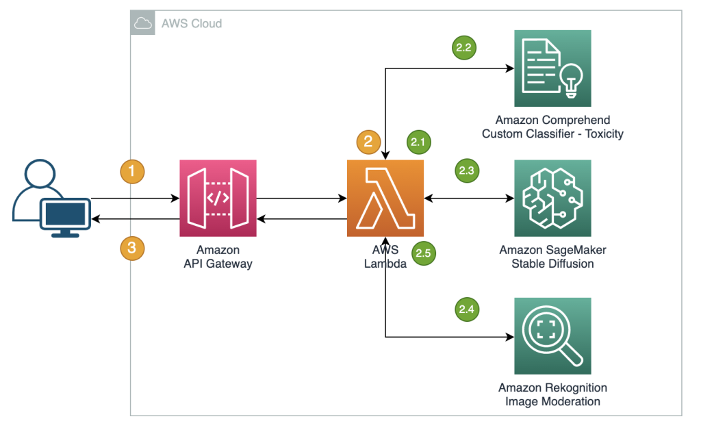 Amazon Aiコンテンツモデレーションサービスを使用した安全な画像生成と拡散モデル Aiの声 Voice Of Agi