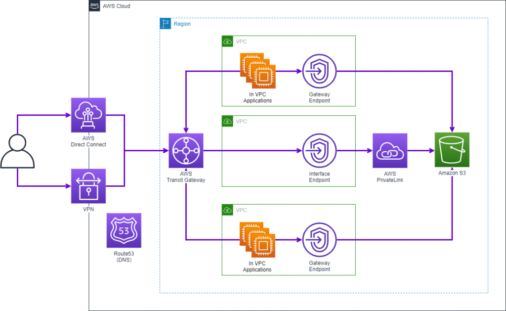 Vpc Endpoints Aws Architecture Blog