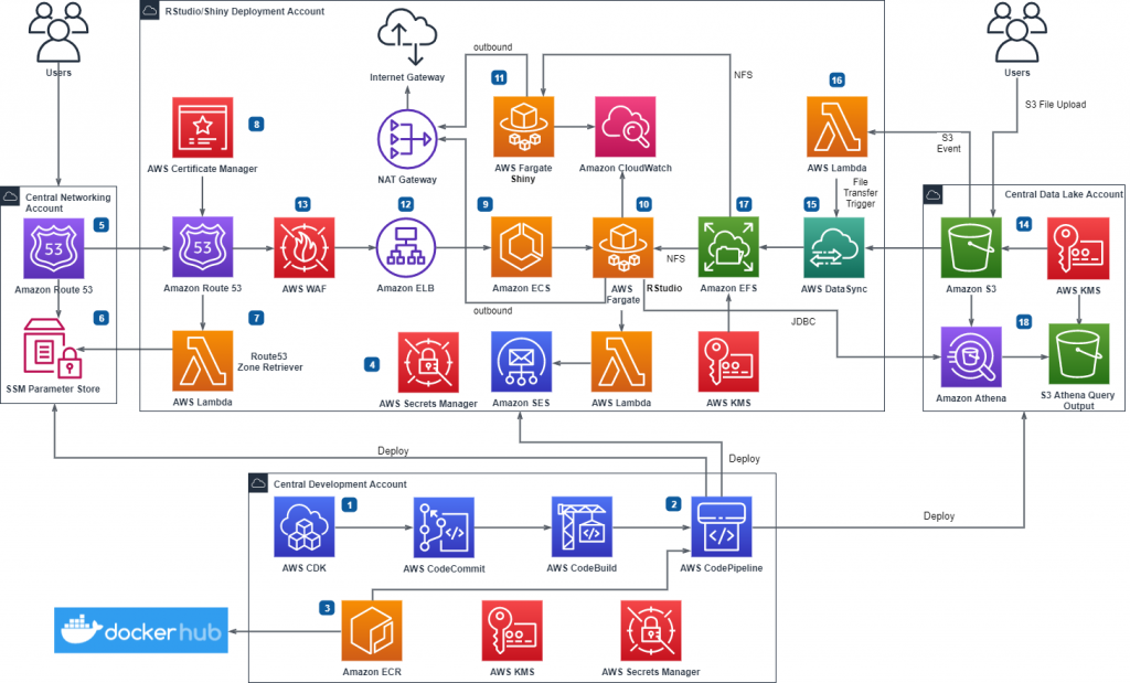 Technical How To Aws Architecture Blog