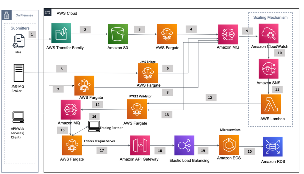 Healthcare Aws Architecture Blog