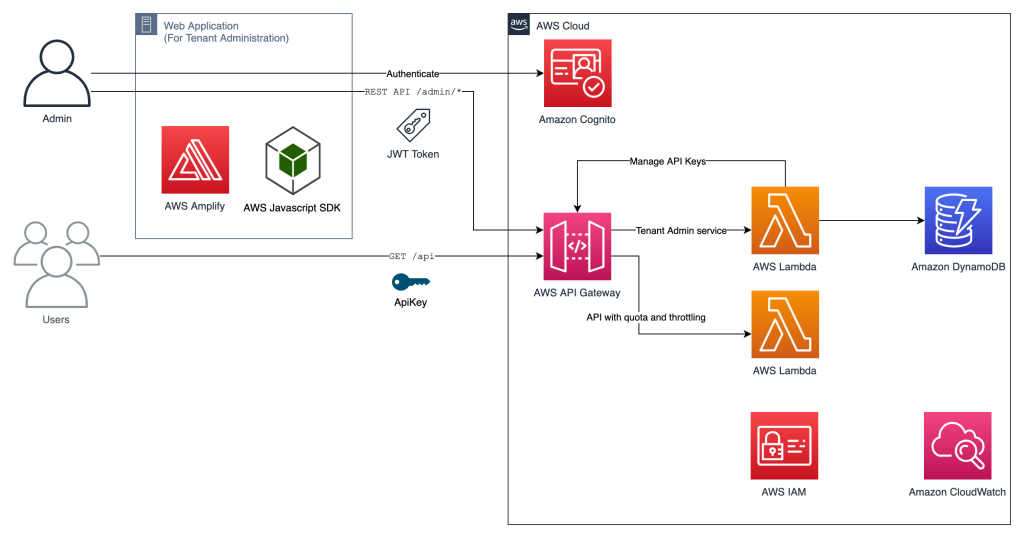 Amazon Api Gateway Aws Architecture Blog