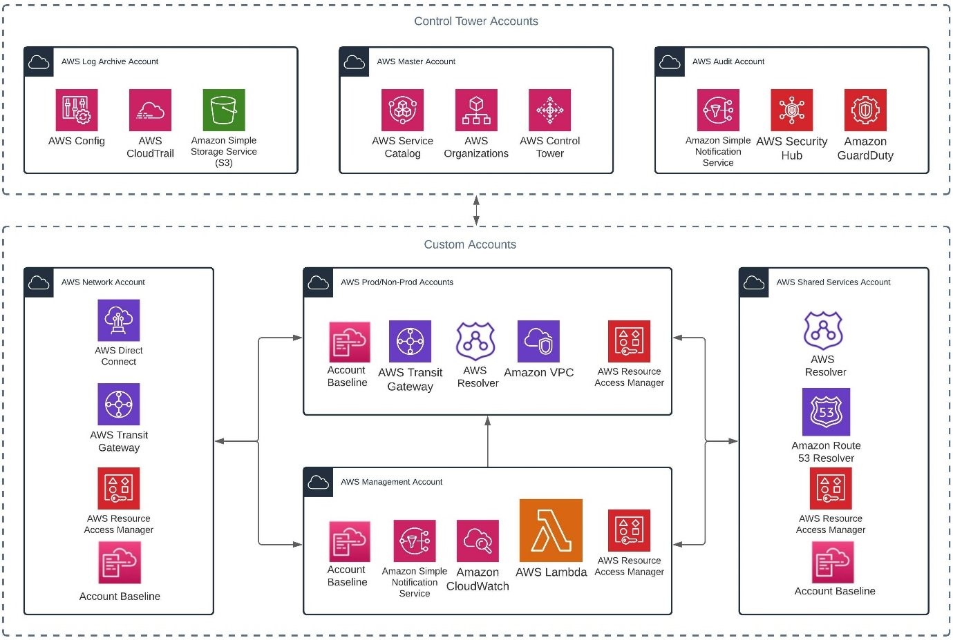 Lets Architect Architecting For Governance And Management Aws