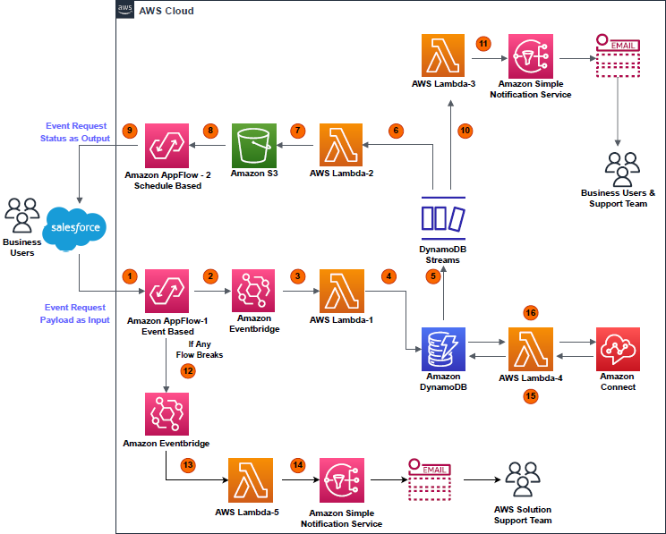 Amazon Connect Aws Architecture Blog