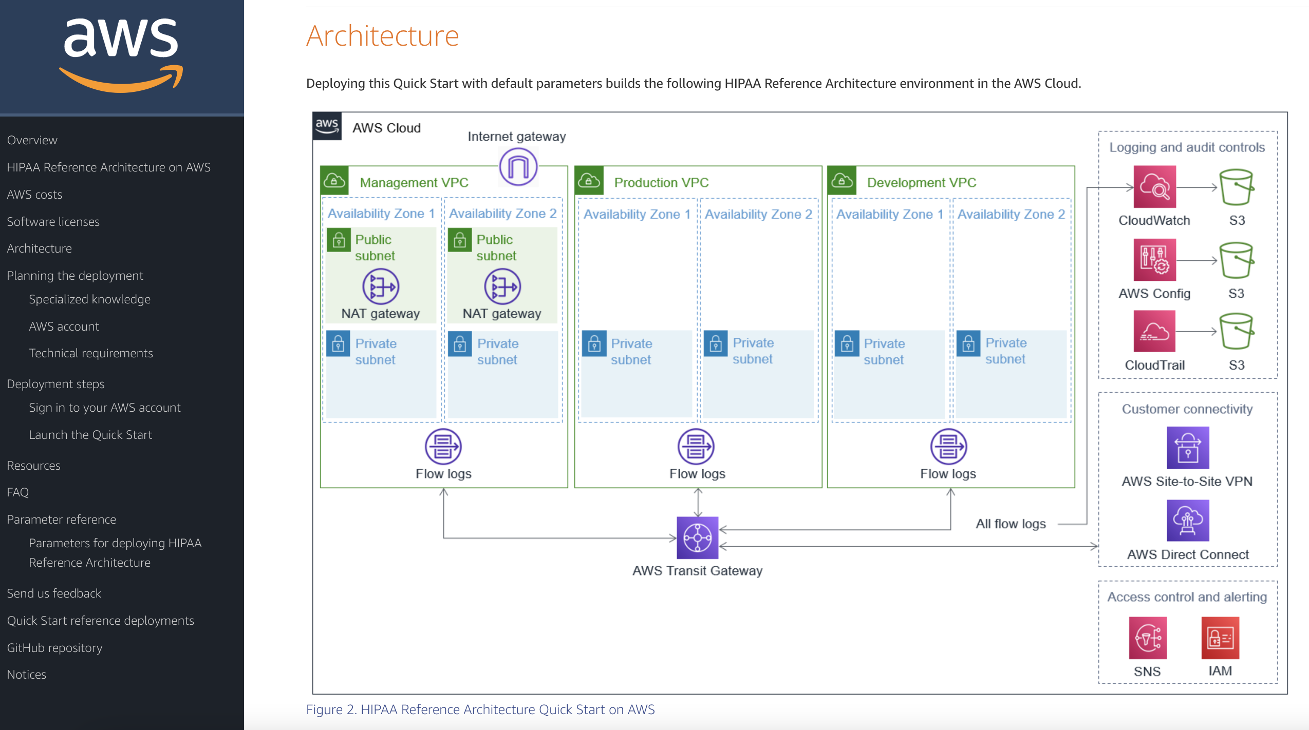 Lets Architect Architecting In Health Tech Aws Architecture Blog