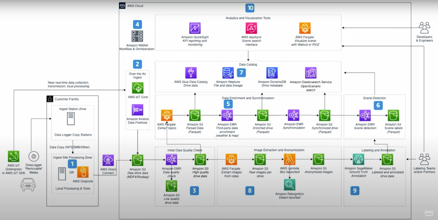 Lets Architect Architecture Tools Aws Architecture Blog