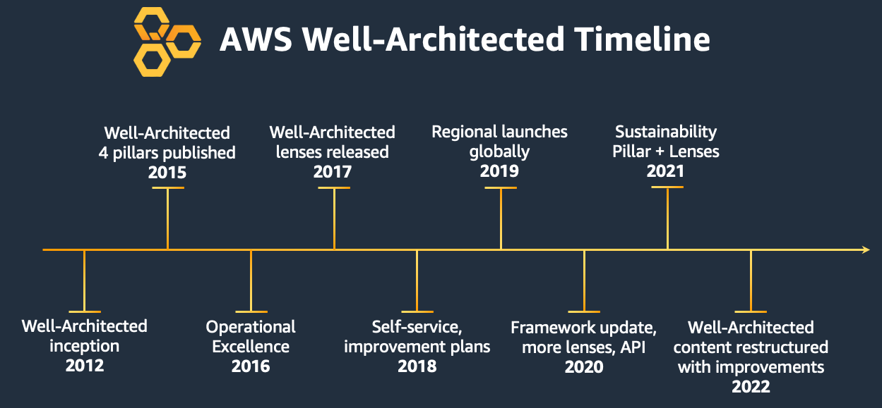 Announcing Updates To The Aws Well Architected Framework Aws