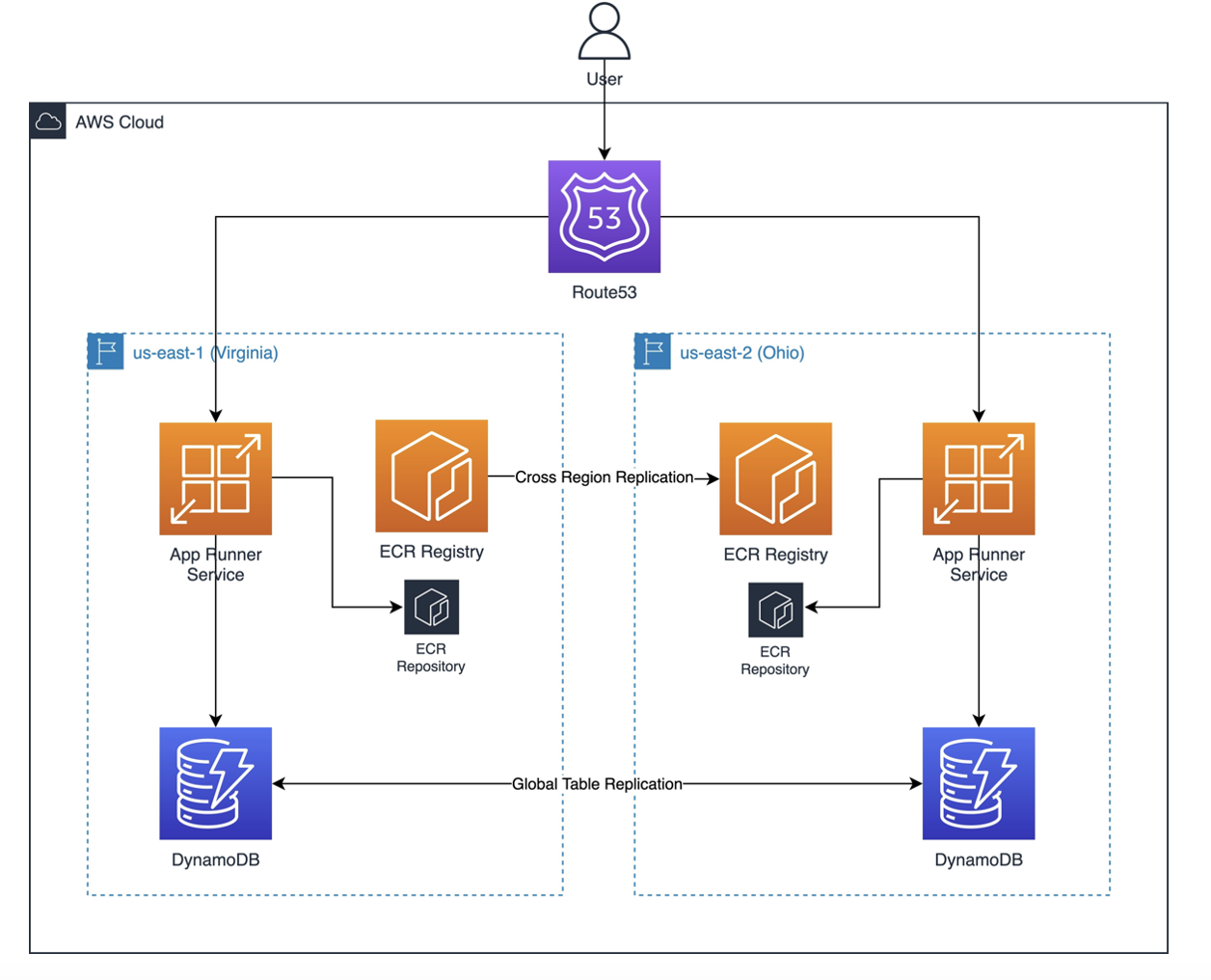 Lets Architect Getting Started With Containers Aws Architecture Blog