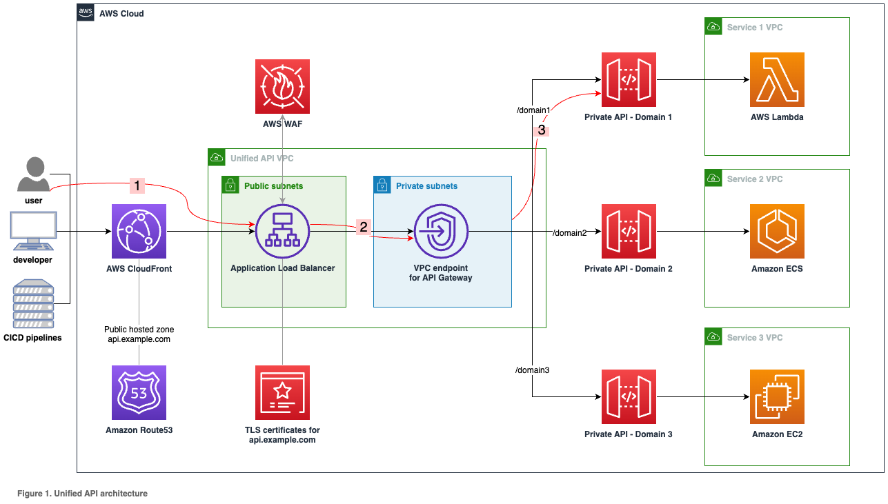 How Sonar Built A Unified Api On Aws Aws Architecture Blog