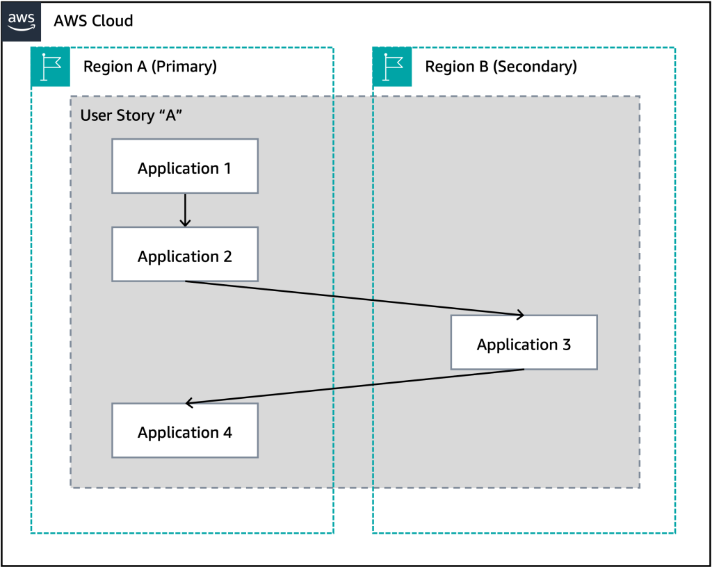 Creating An Organizational Multi Region Failover Strategy Aws