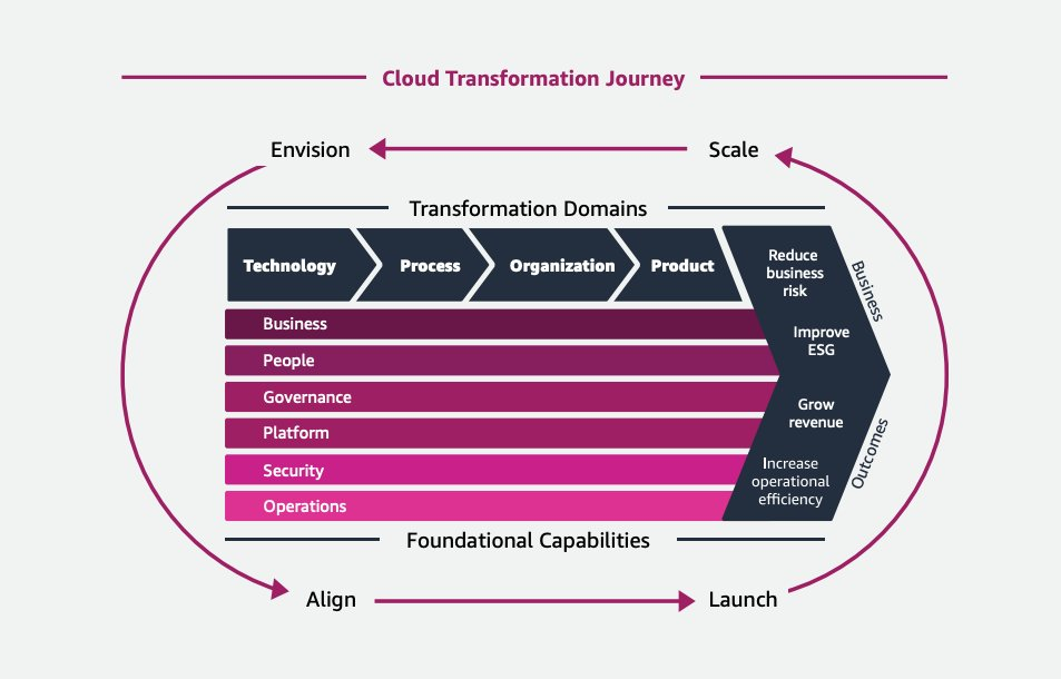 Lets Architect Migrating To The Cloud With Aws Aws Architecture Blog