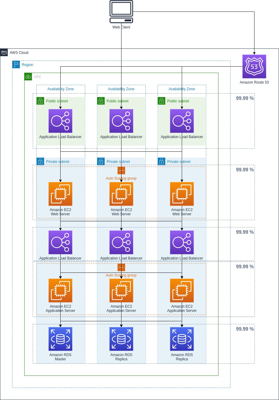 Continuidade De Negócios Na Aws Disponibilidade E Resiliência O Blog