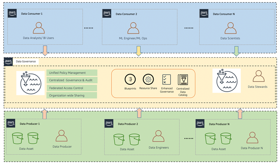 Arquitectura De Data Mesh Con Aws Lake Formation Y Aws Glue Blog De