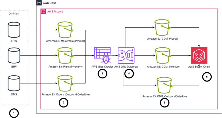 Accelerating The Transformation Of Supply Chain Data From Legacy