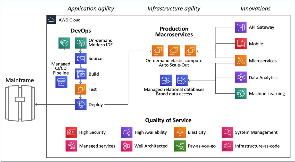 Accelerating Agility With 12 Attributes For Mainframe Workloads Aws