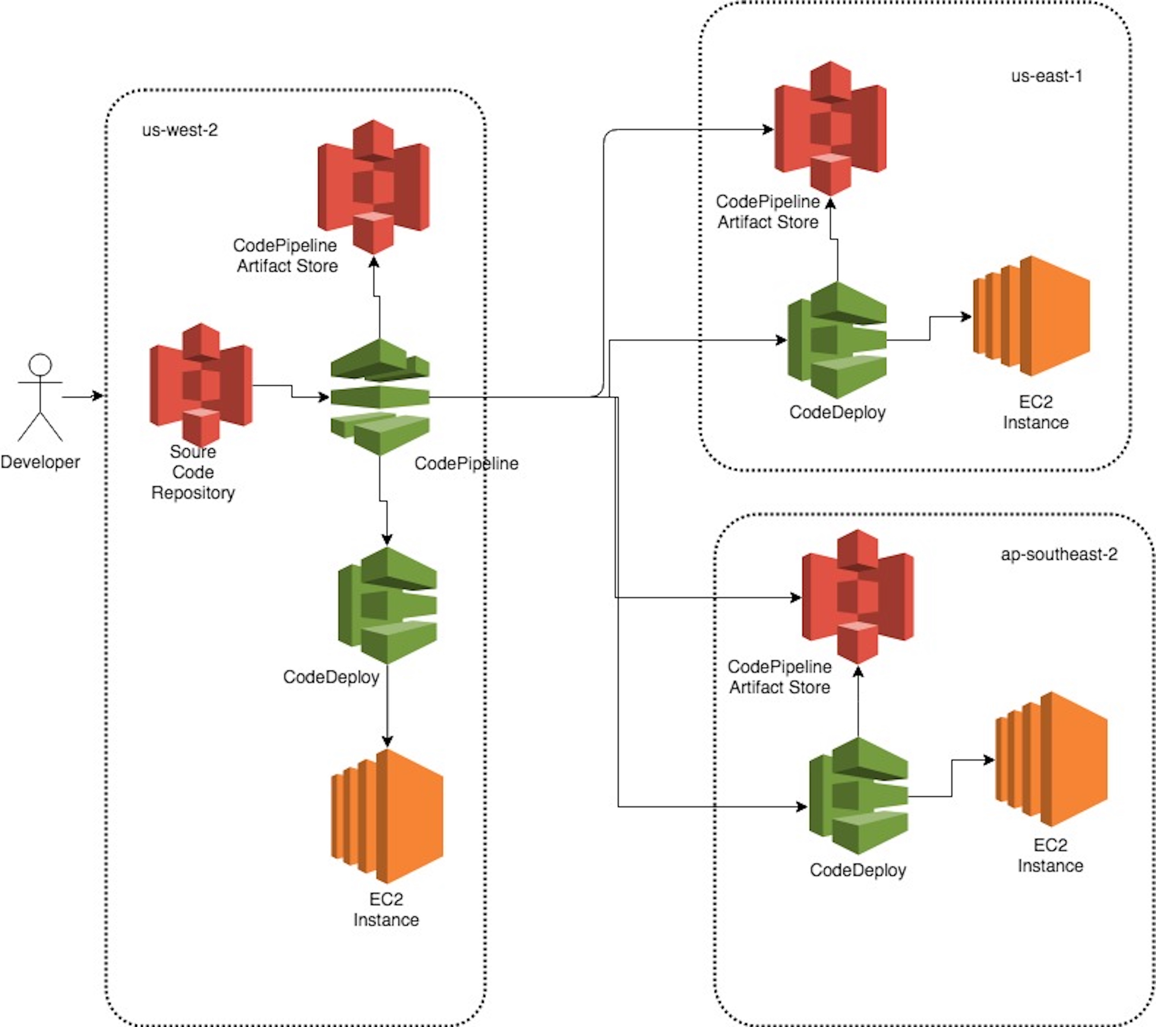 How To Build A Cicd Pipeline With Aws Codestar Gambar