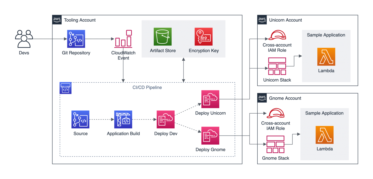 Cicd Pipelines With Kubernetes Best Practices And Too