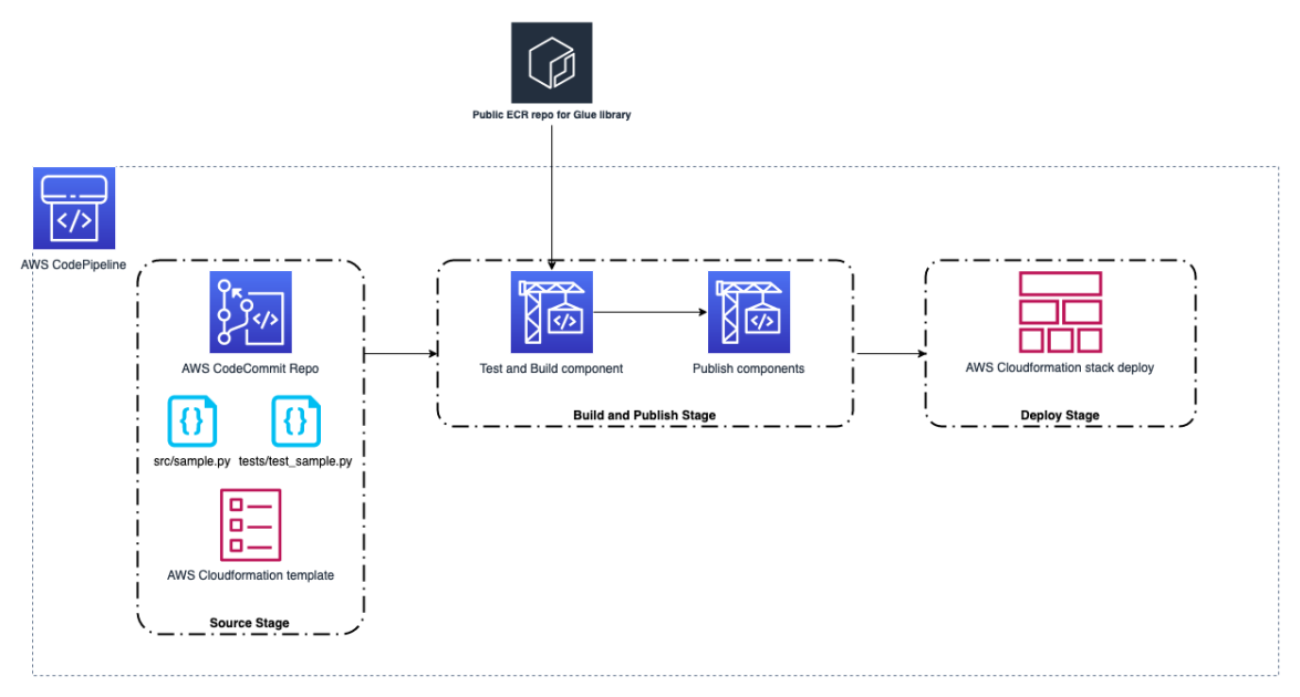 Cicd On Aws The Basics And Best Practices 49 Off