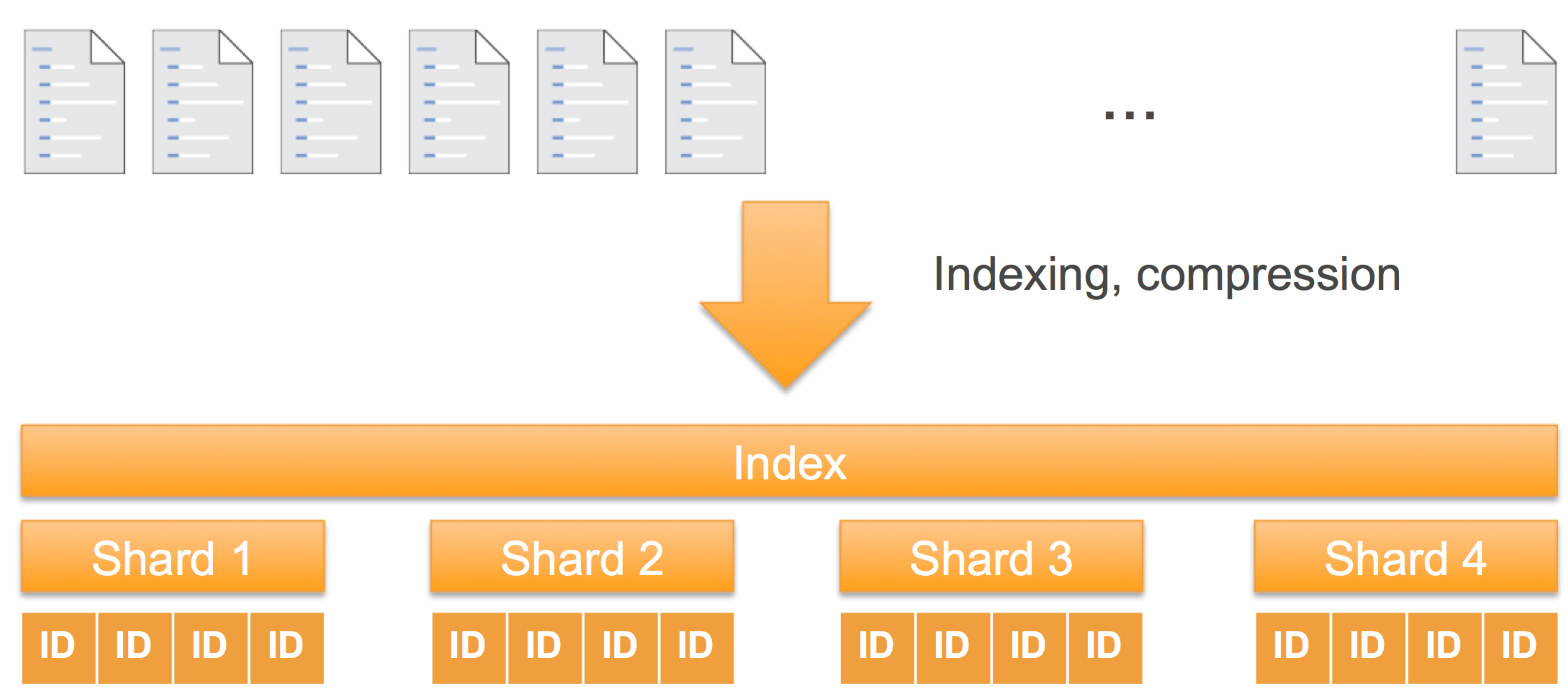 Get Started With Amazon Elasticsearch Service How Many Shards Do I