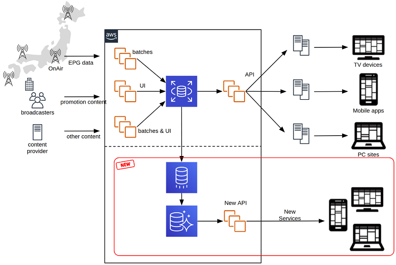 Continuous Database Replication Using Aws Dms To Migrate From Oracle To