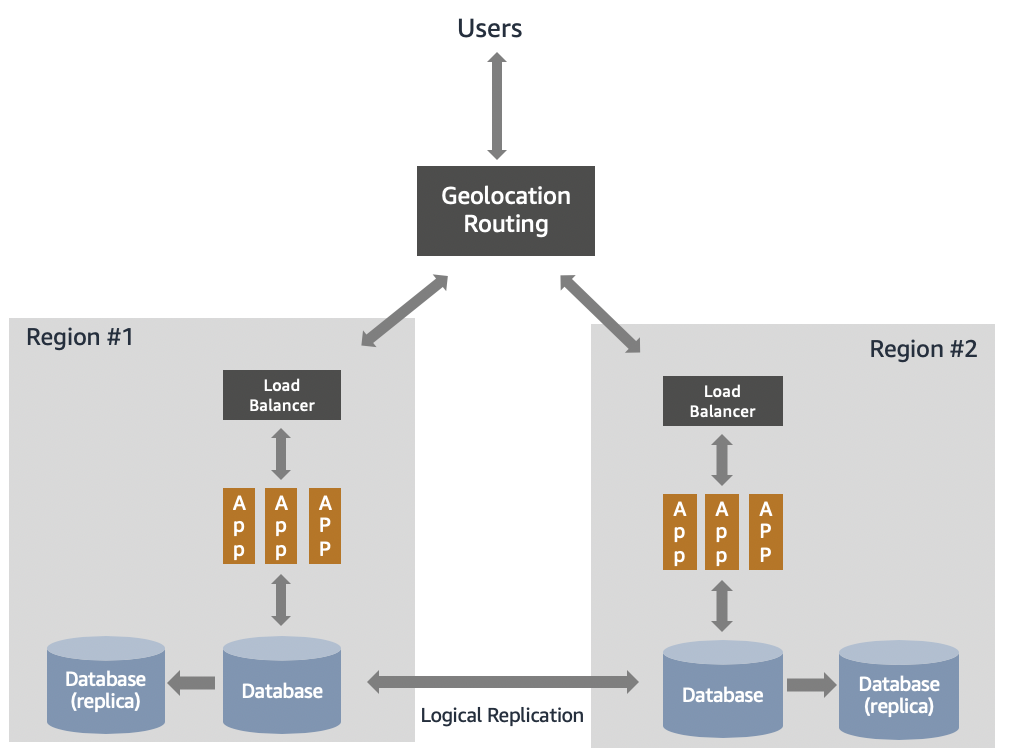 Postgresql Bi Directional Replication Using Pglogical Data Integration