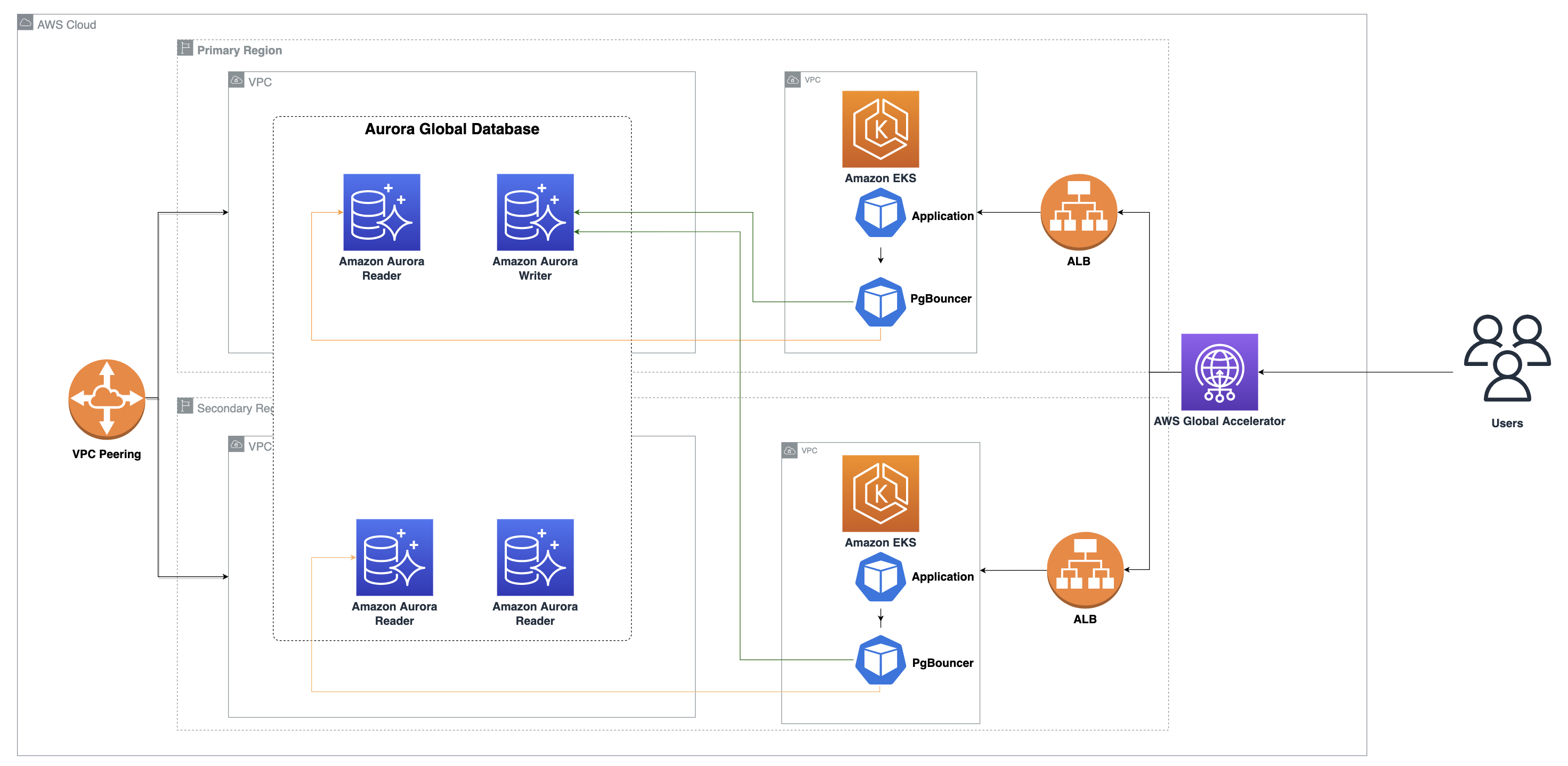 Scale Applications Using Multi Region Amazon Eks And Amazon Aurora