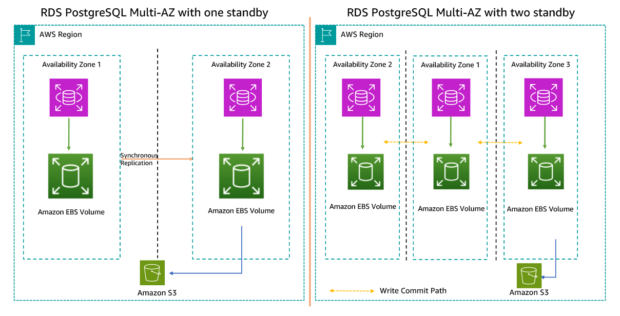 Deep Dive On Amazon Aurora And Amazon Rds For Postgresql Architecture