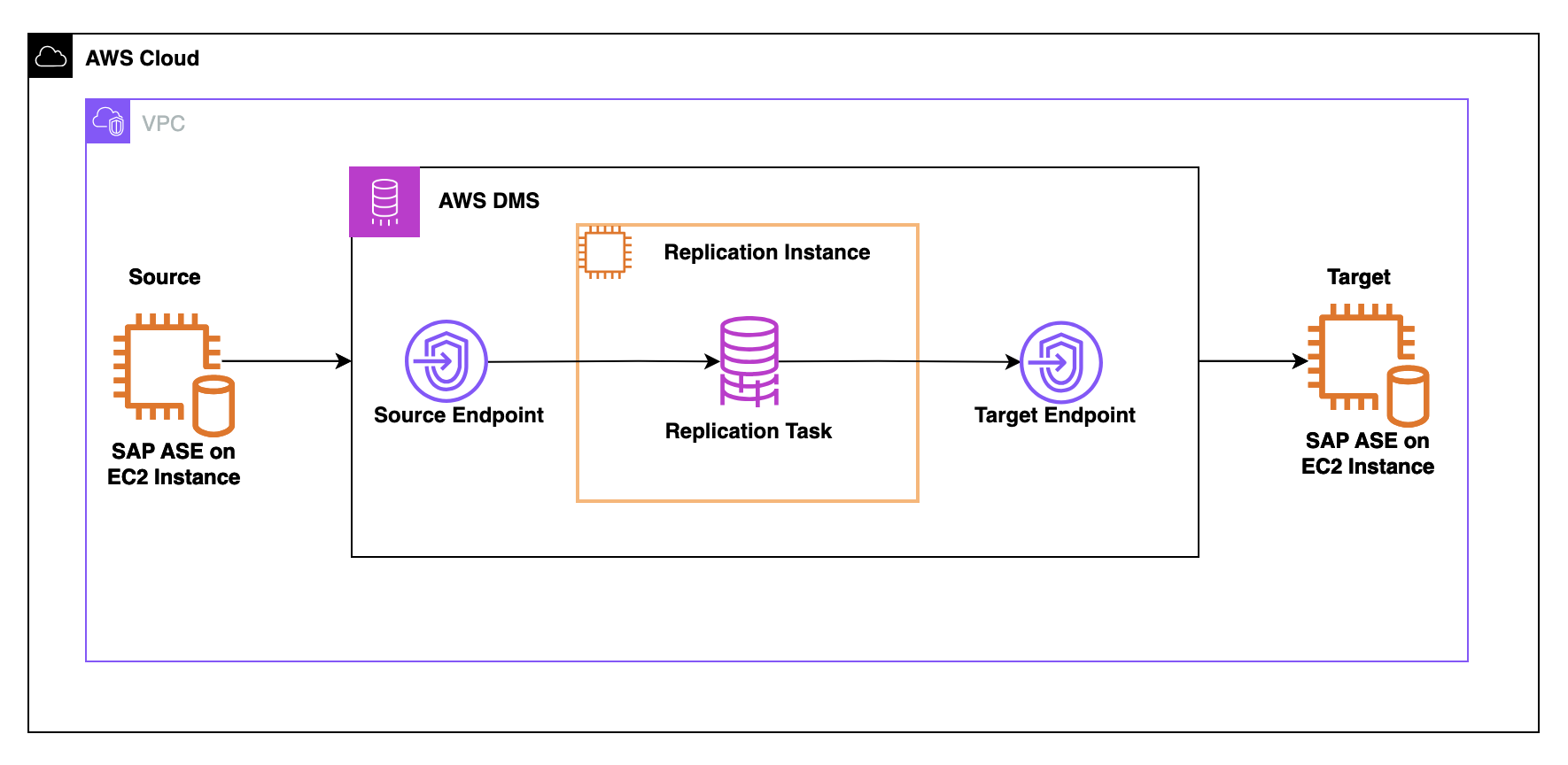 Migrate From Sap Ase To Sap Ase On Amazon Ec2 Using Aws Dms And Sap Ase