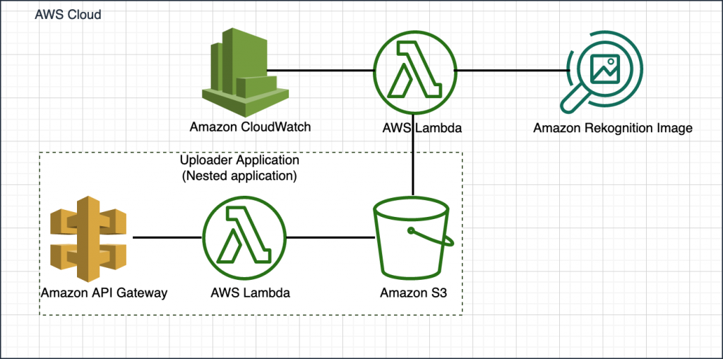 Building And Deploying A Serverless App Using Aws Serverless