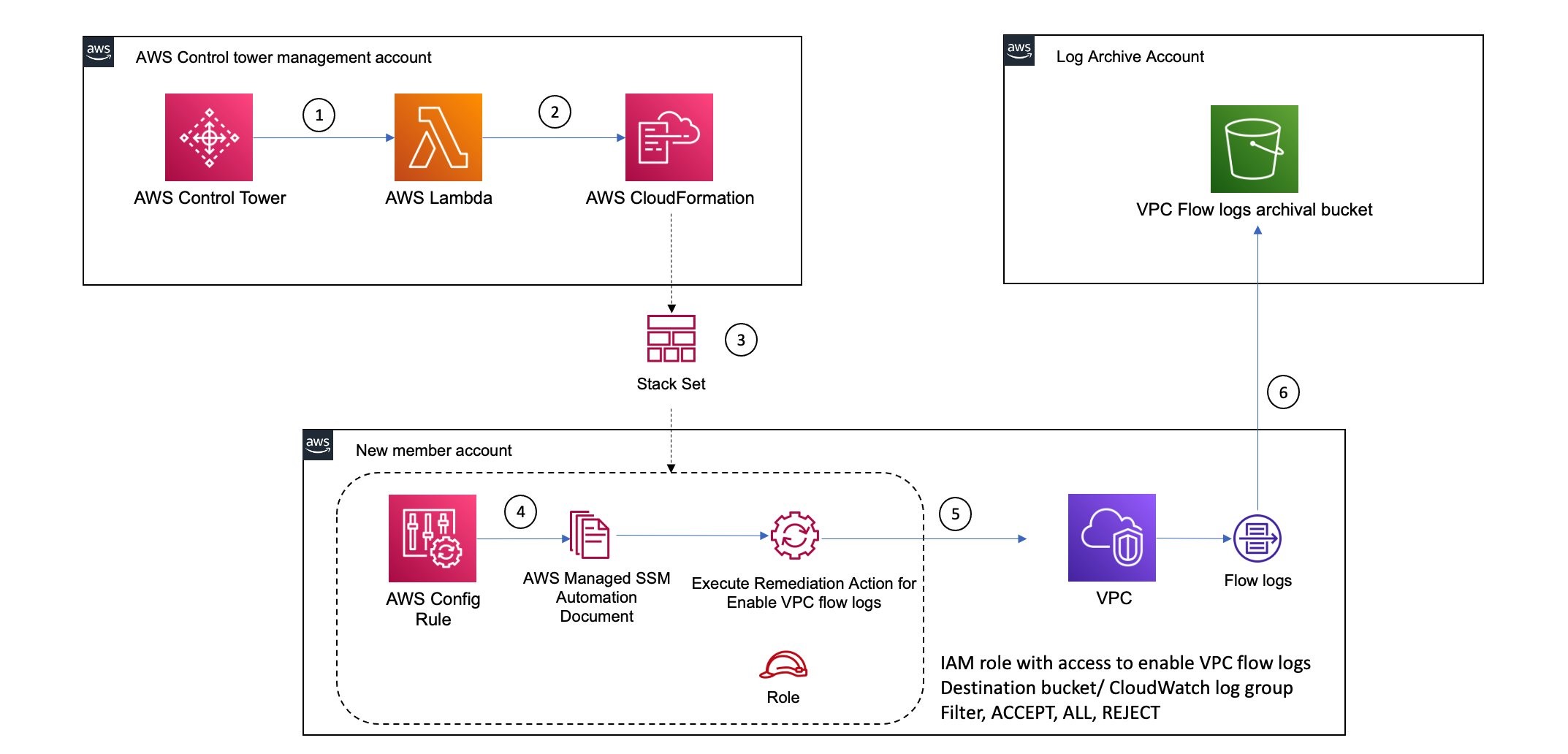 How To Enable Vpc Flow Logs Automatically Using Aws Config Rules Aws