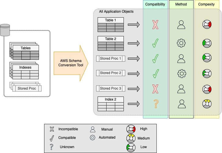 Creating Database Migration Waves Using Aws Schema Conversion Tool