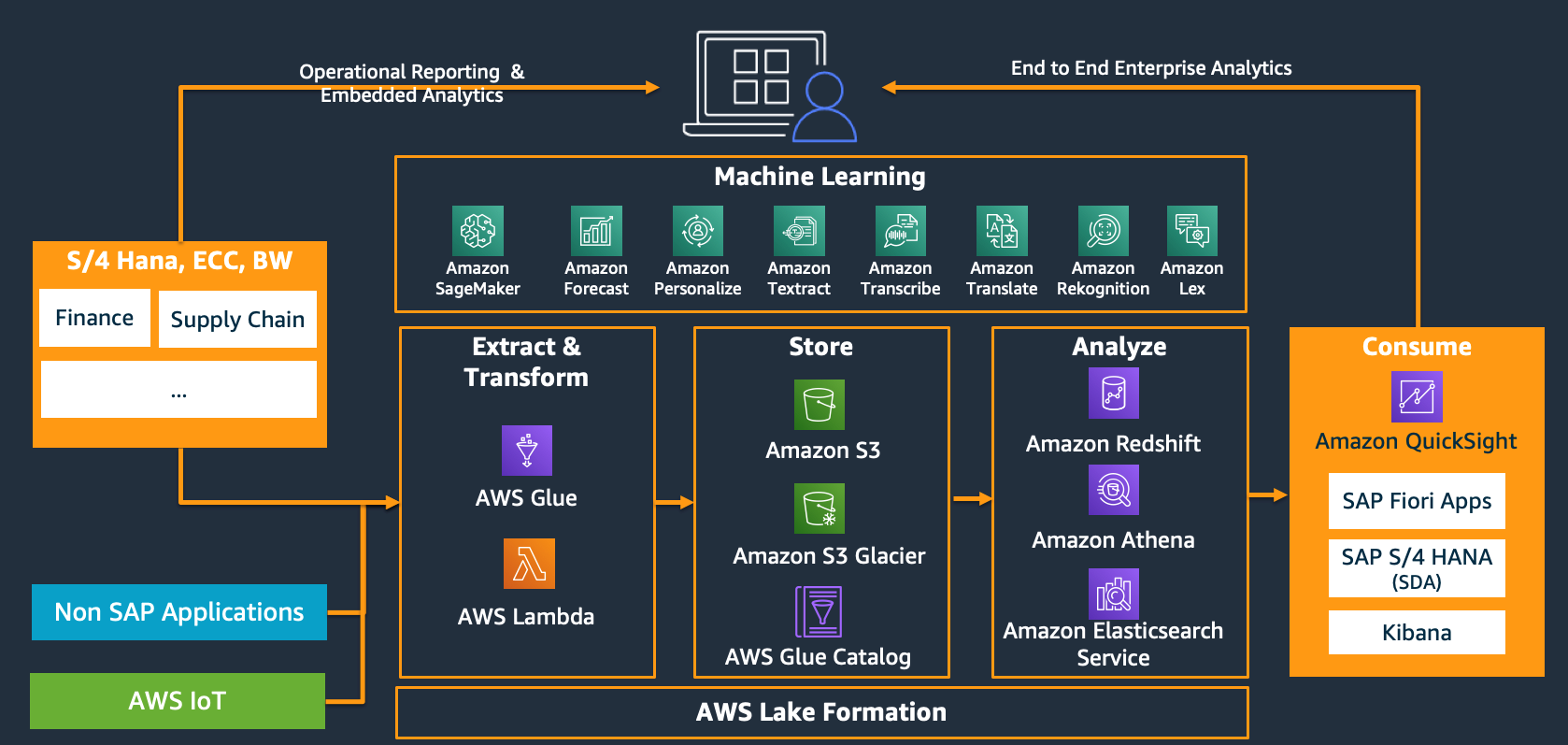 Building Data Lakes With Sap On Aws