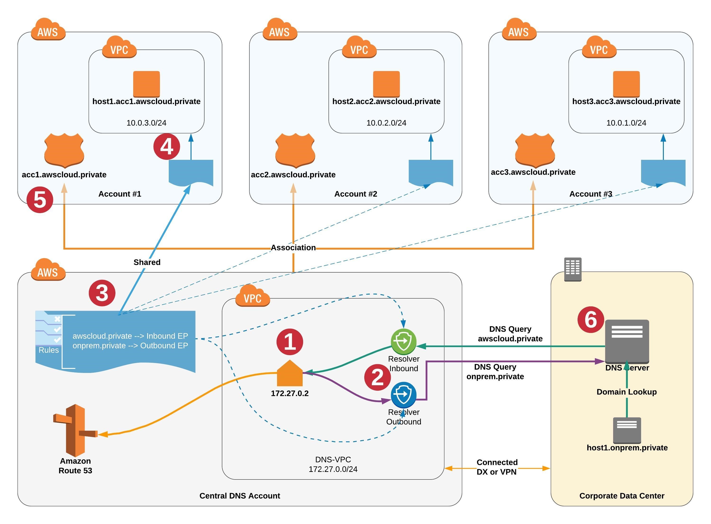 Simplify Dns Management In A Multi Account Environment With Route 53